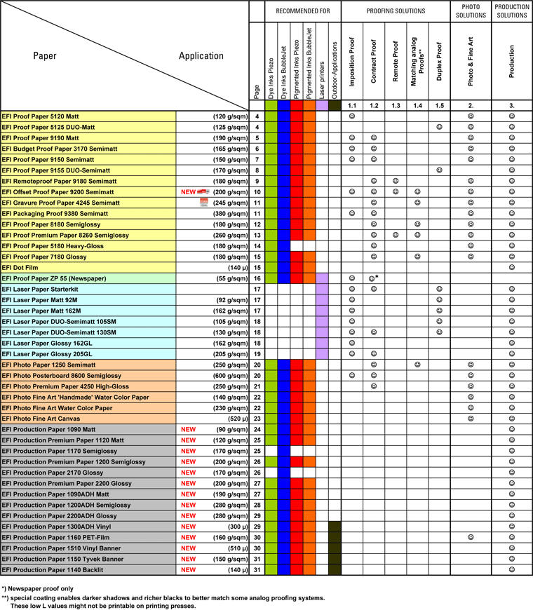 EFI Bedruckstoffe für Photo- und Fine Art Druck mit Tintenstrahldruckern